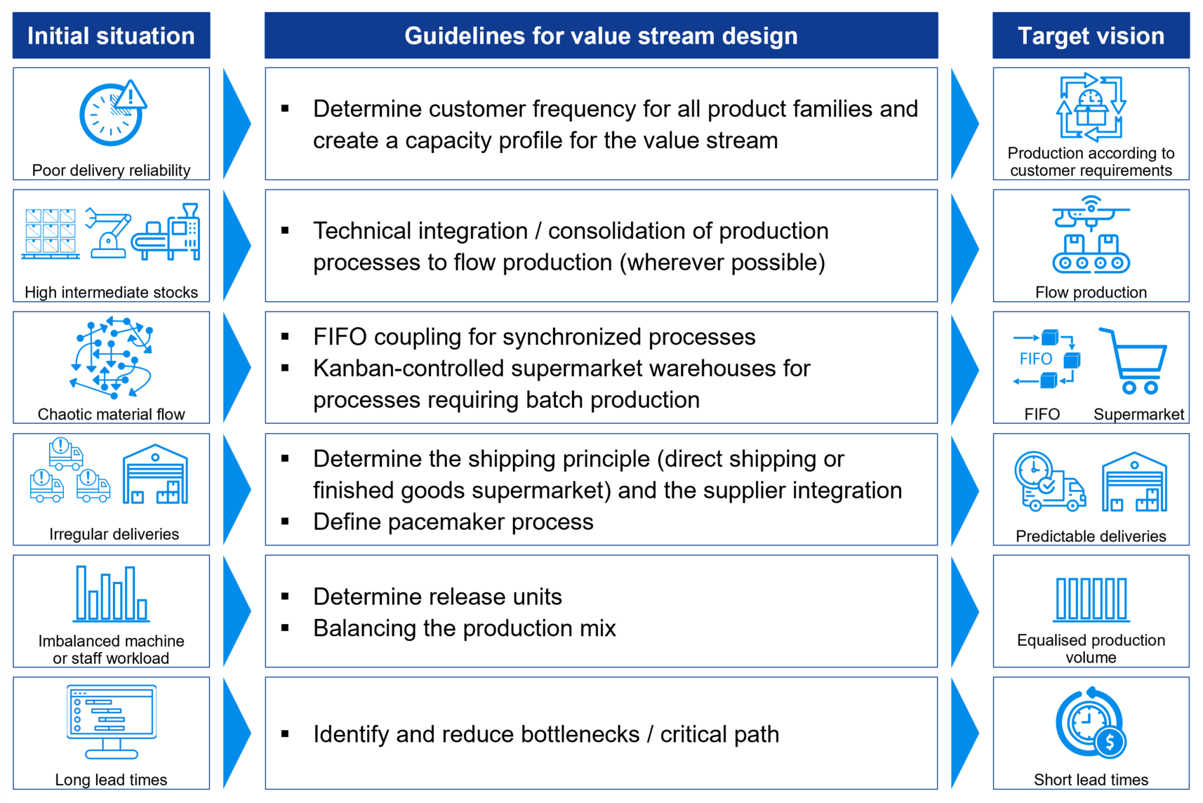 Value stream mapping provides a solid basis for successful factory ...