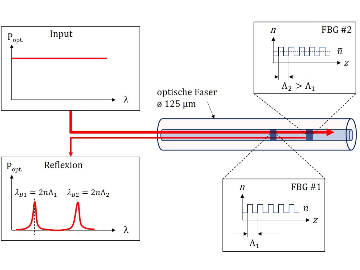 FBG sensors for measuring temperature profiles in industrial plants ...