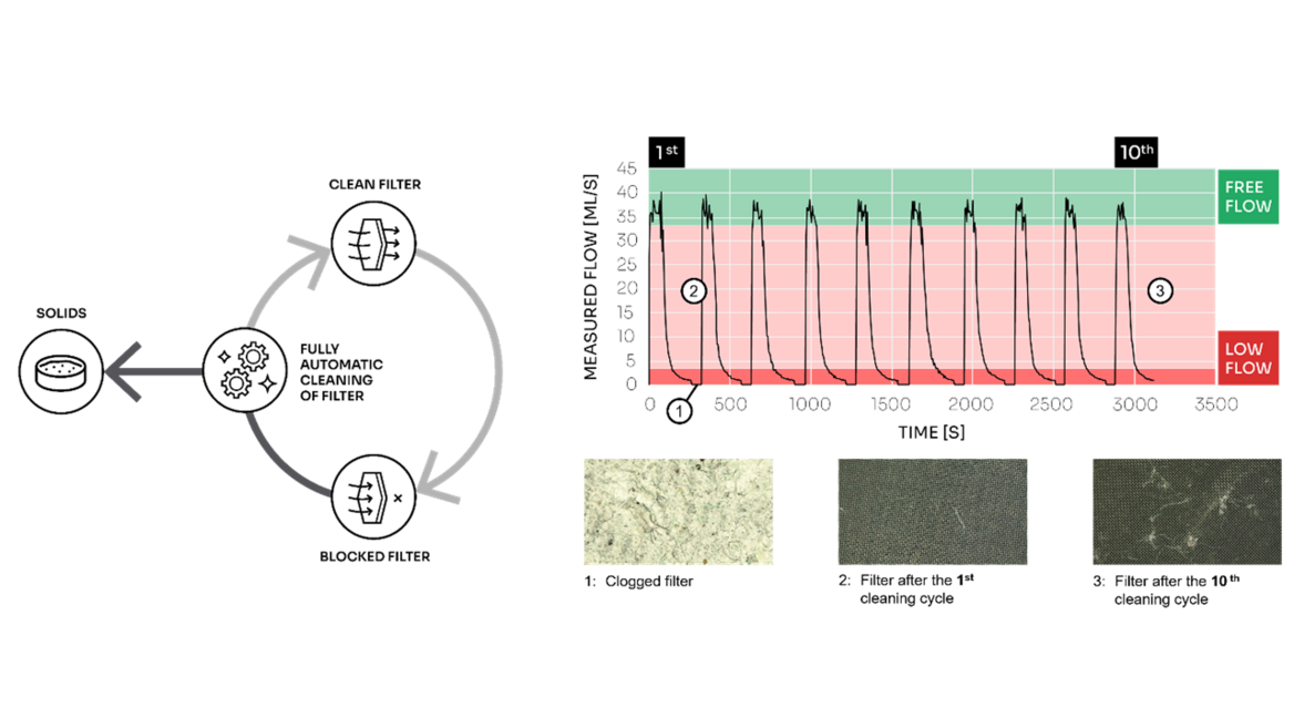 Regenerating water filters – a sustainable solution against ...