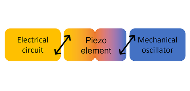 Tailored Resonant Piezo Actuators Make Ultrasound Vibrations Work for ...