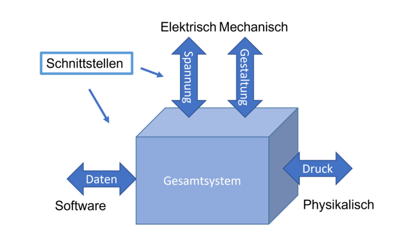 Anforderungen verbessern durch Einfachheit beim Requirements ...