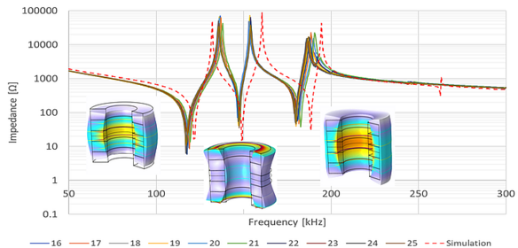 Tailored Resonant Piezo Actuators Make Ultrasound Vibrations Work for ...